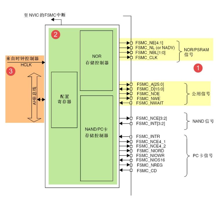 第18章 FSMC介绍及应用 - hazy1k - 博客园
